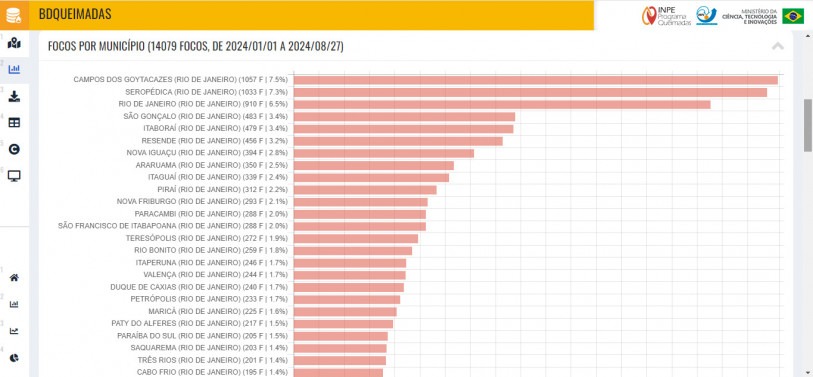 Campos lidera ranking de focos de queimadas durante 85% de crescimento dos incêndios no RJ ...